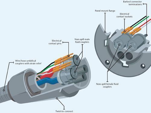 Hybrid Connector : 电流体快速插拔接头 | CPC