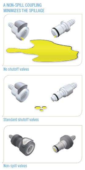 Reimagining non-spill couplings for low pressure fluid systems : CPC ...
