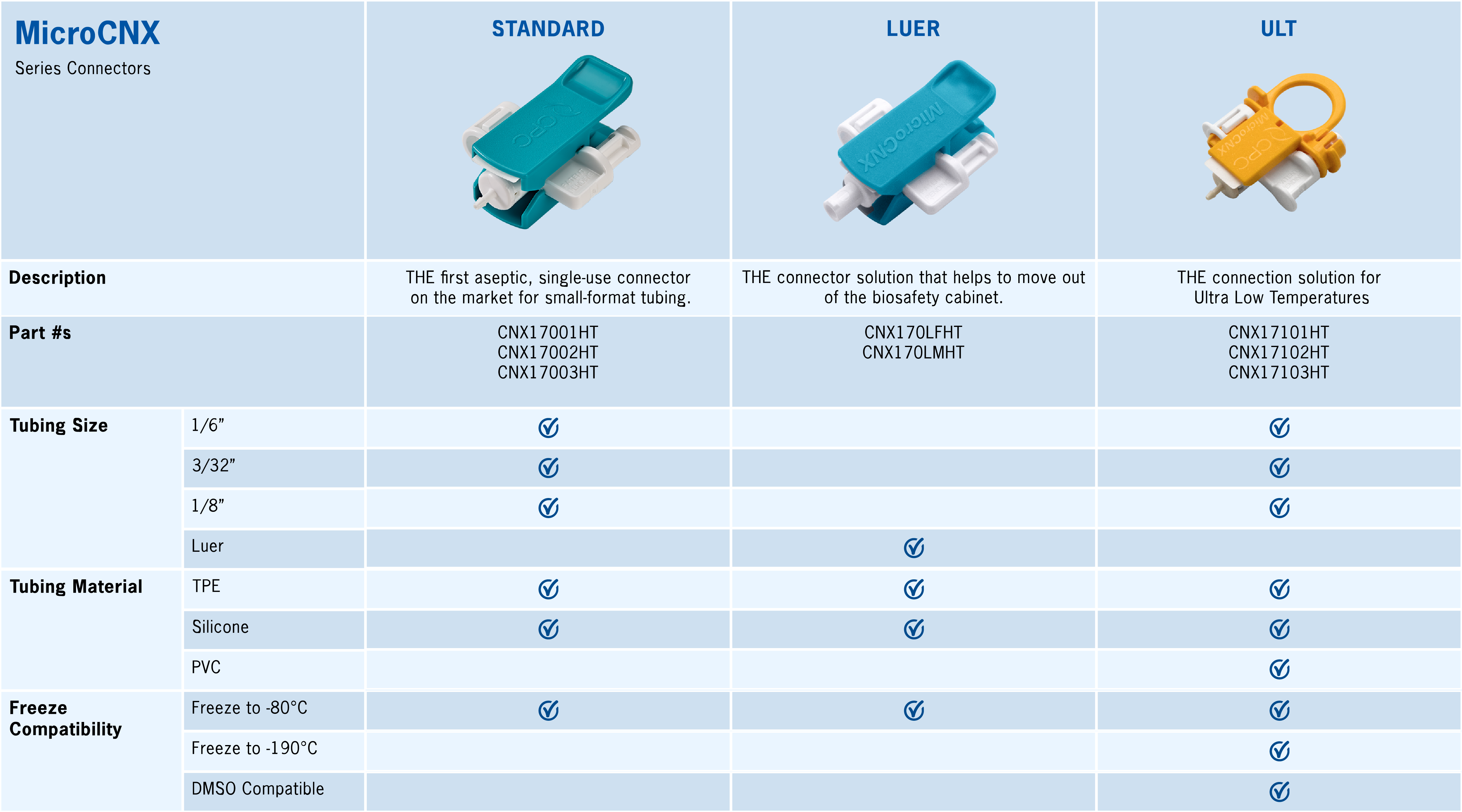 MicroCNX™ Sterile Connectors | CPC